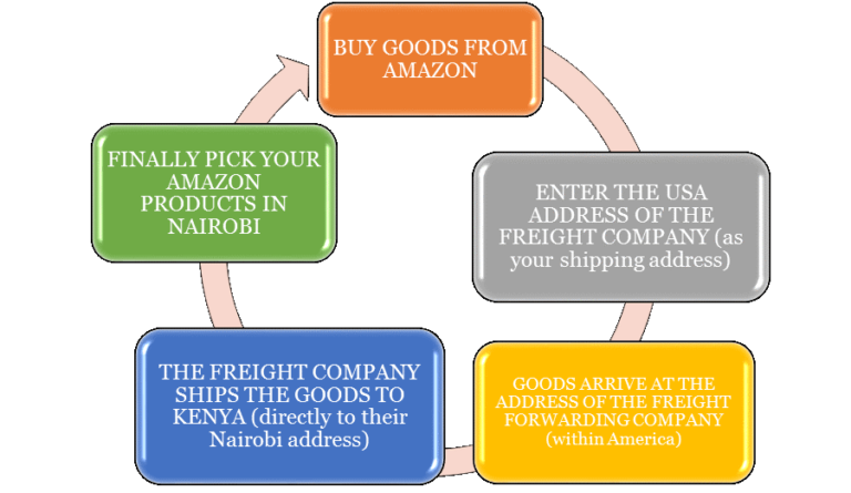 How To Ship From Amazon To Kenya - The Border Compass Blog